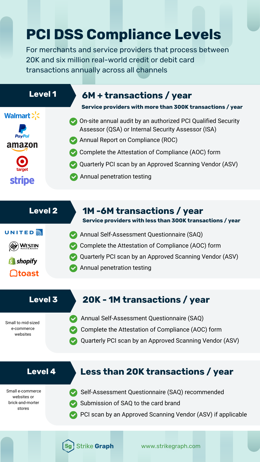 PCI DSS levels 101: requirements, examples & starter kit
